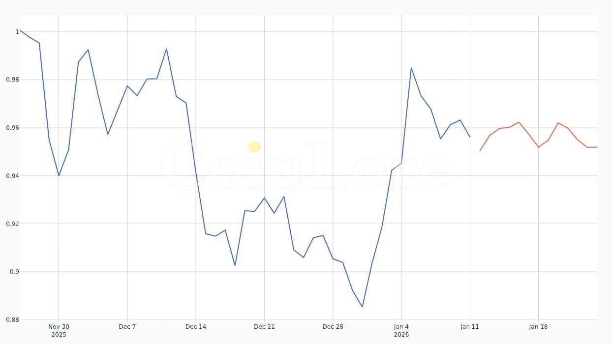 Predicción del precio a corto plazo de NEXO
