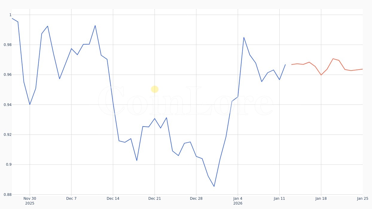 Predicción del precio a corto plazo de NEXO