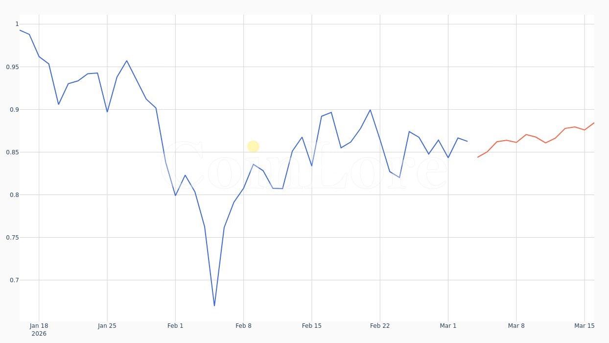 Predicción del precio a corto plazo de NEXO