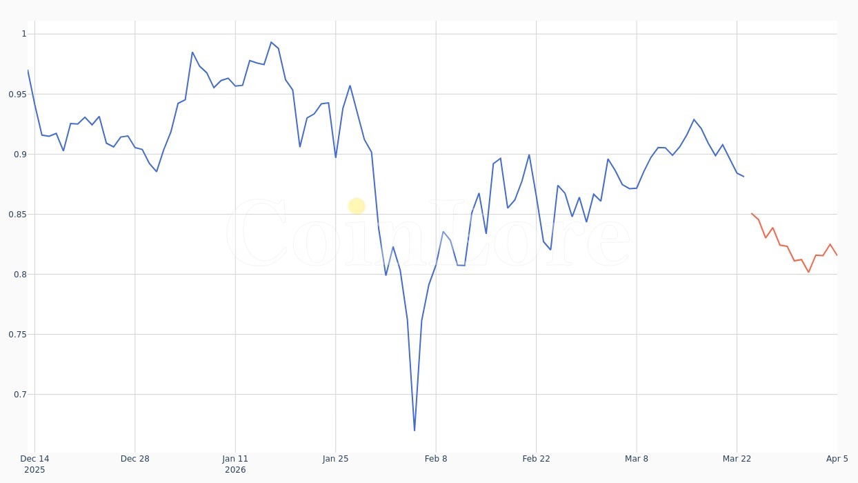 NEXO kısa vadeli fiyat tahmini