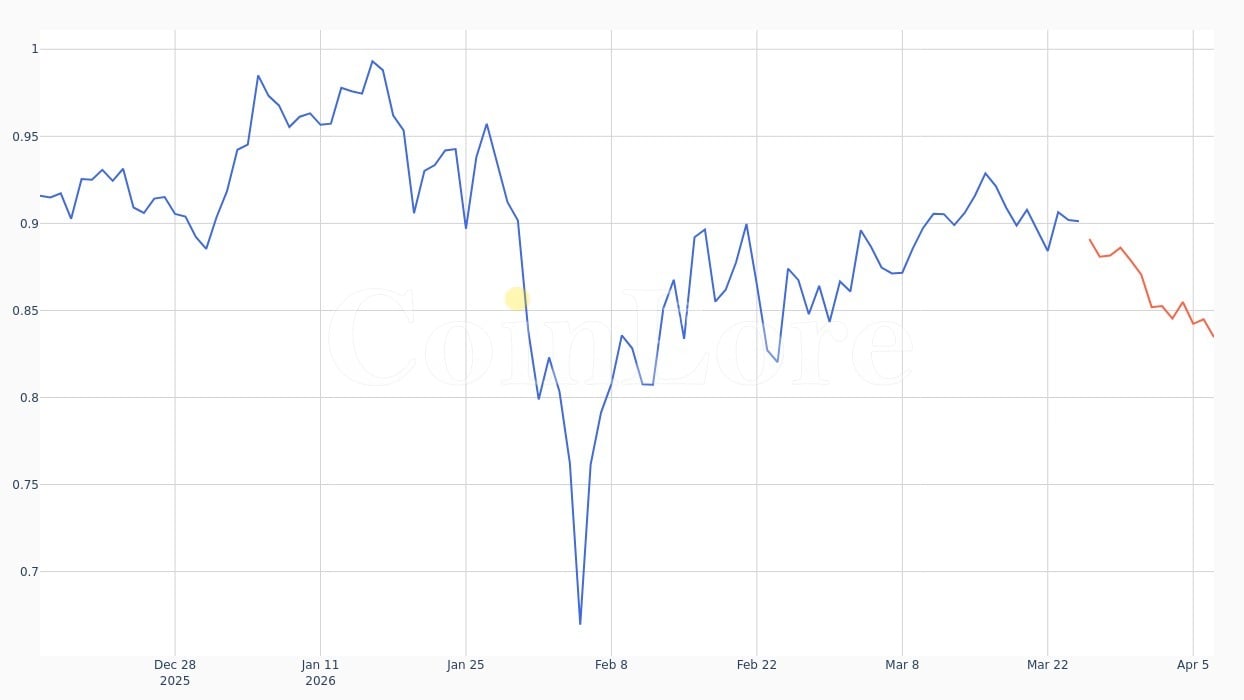 Predicción del precio a corto plazo de NEXO
