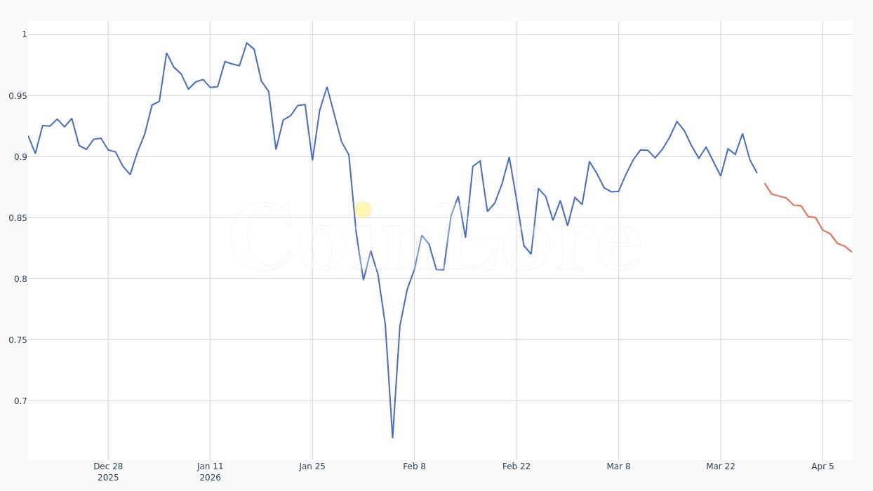 NEXO краткосрочный прогноз курса