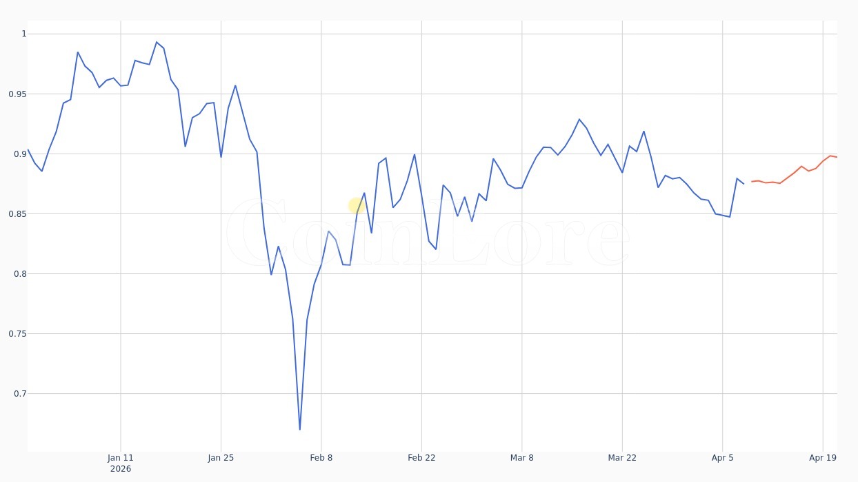 Predicción del precio a corto plazo de NEXO
