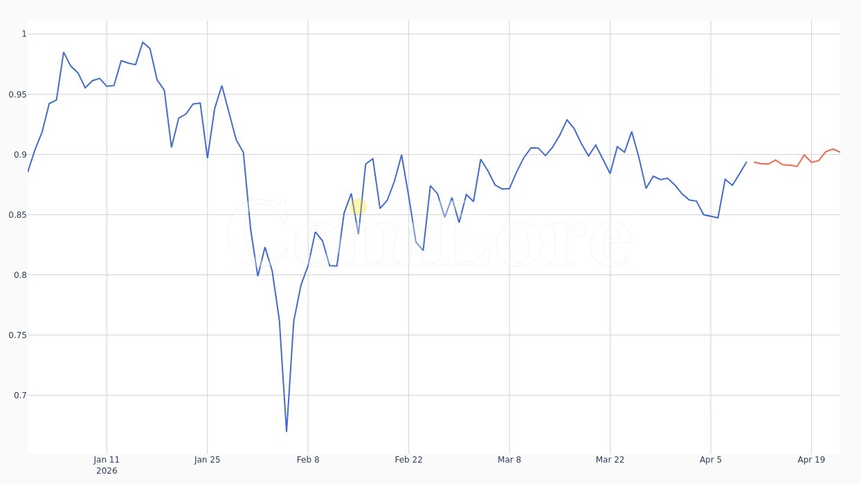 NEXO краткосрочный прогноз курса
