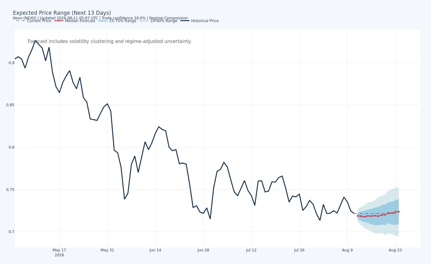 NEXO price forecast next 13 days with confidence range and prediction bands