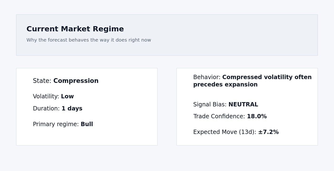 NEXO market regime analysis showing volatility trend and directional reliability