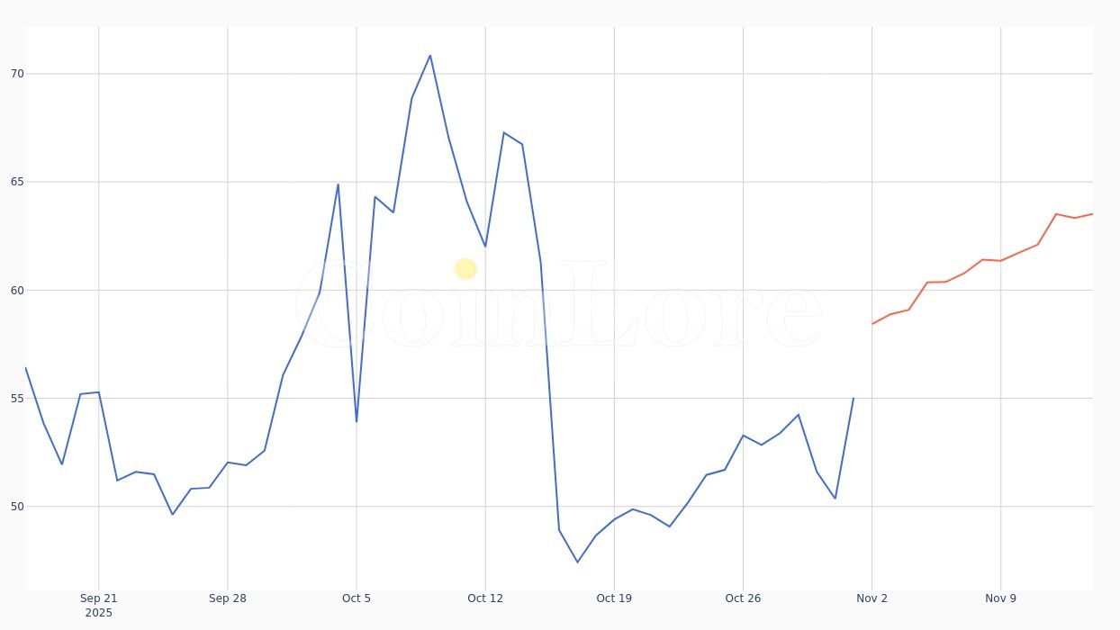 NexQloud short-term price prediction