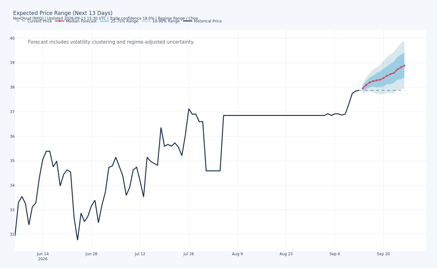 NexQloud price forecast next 13 days with confidence range and prediction bands