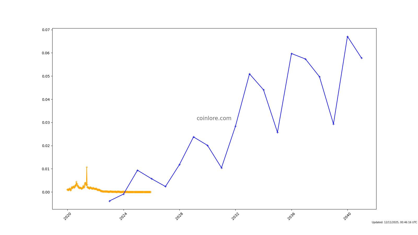 NextDAO price prediction long-term