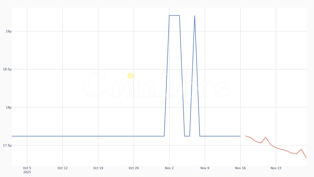 NextDAO short-term price prediction