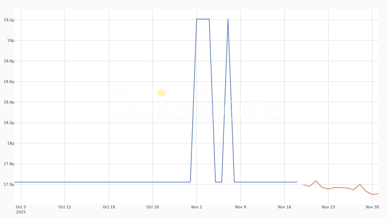 NextDAO short-term price prediction