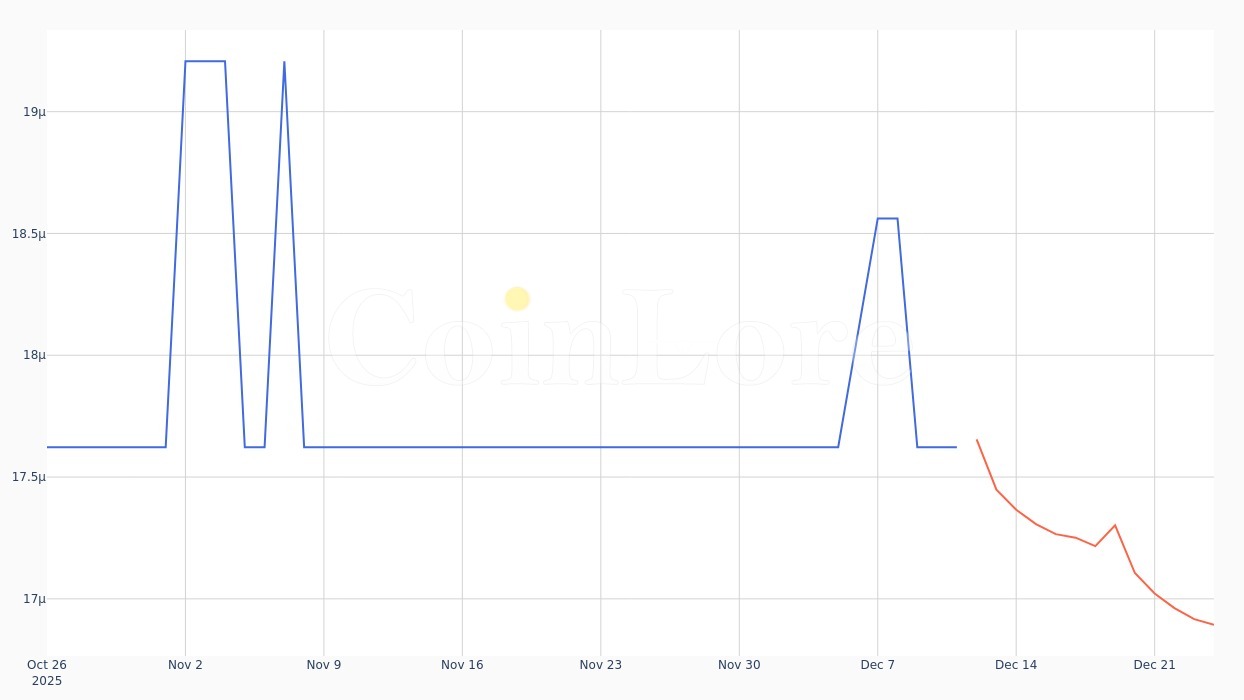 NextDAO short-term price prediction