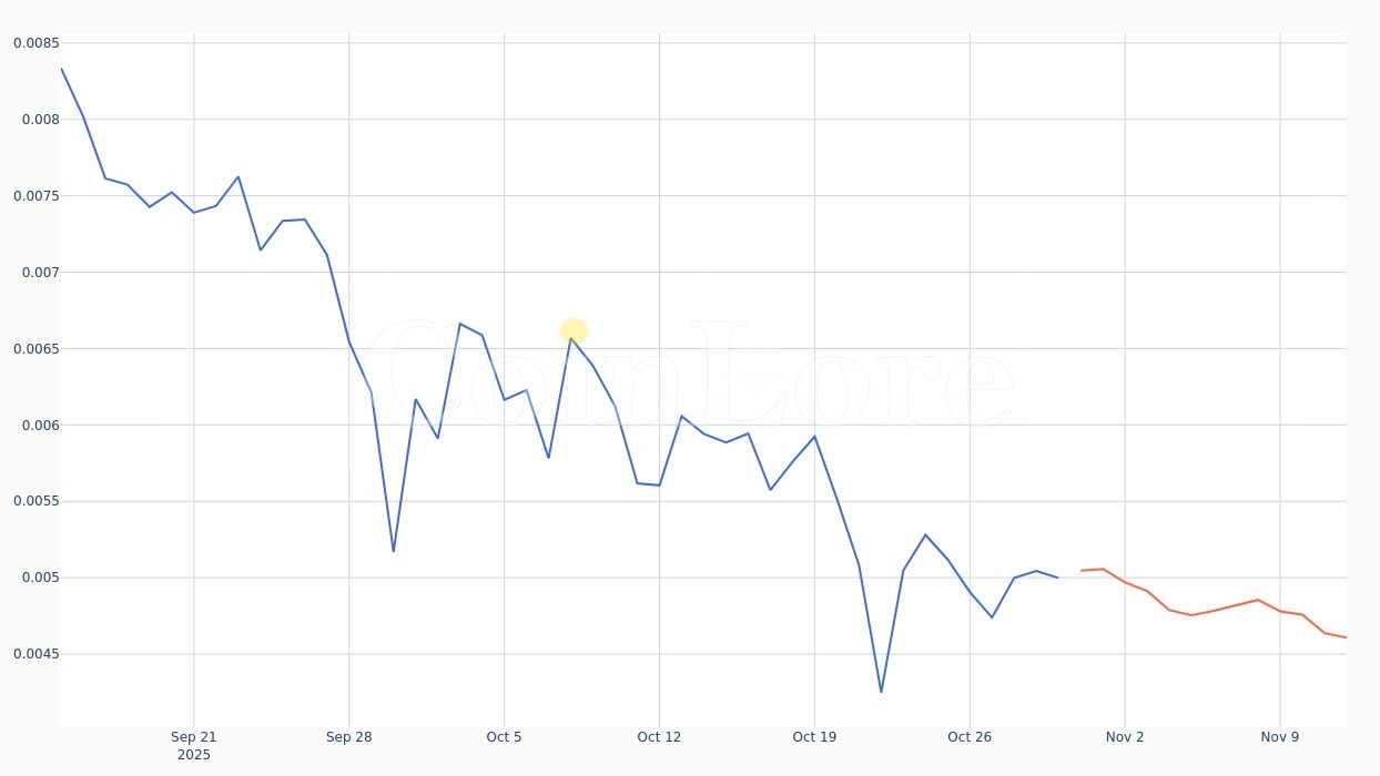 Nexum kurzfristige Kurs prognose