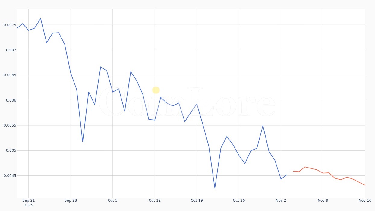 Nexum short-term price prediction