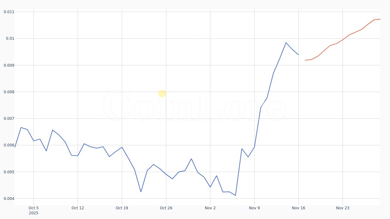 Nexum short-term price prediction