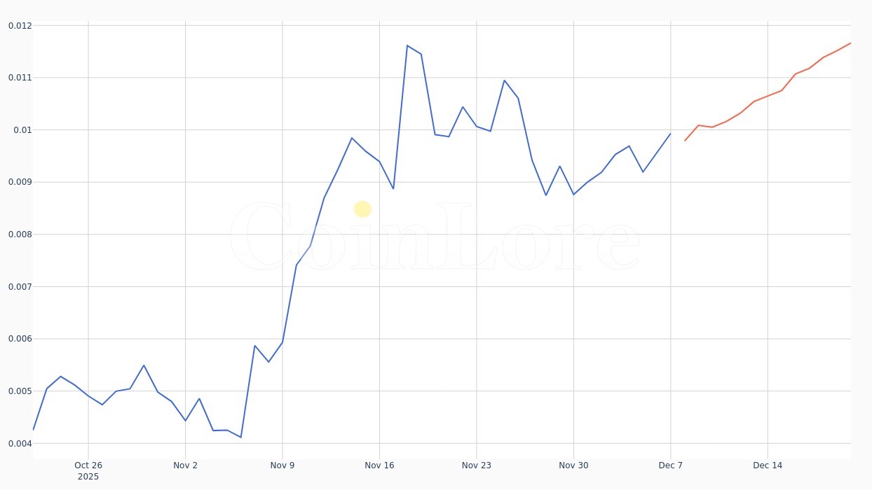 Nexum short-term price prediction