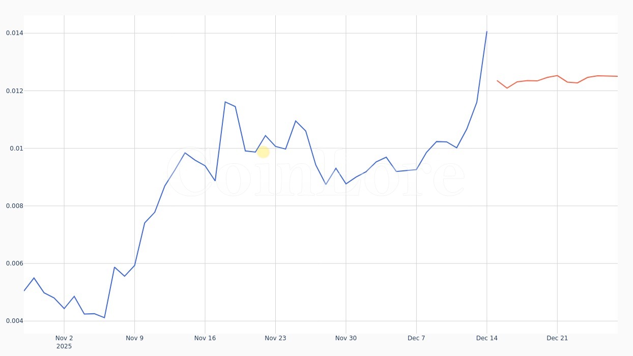 Nexum short-term price prediction