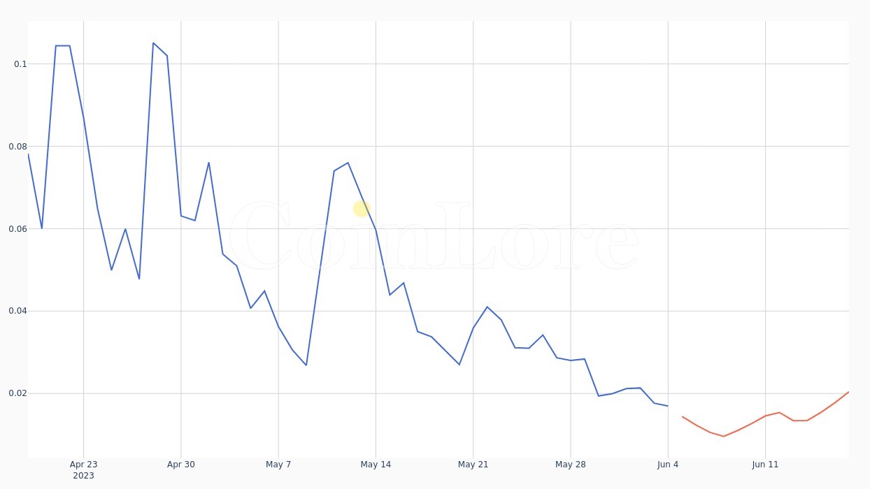 Nexum краткосрочный прогноз курса