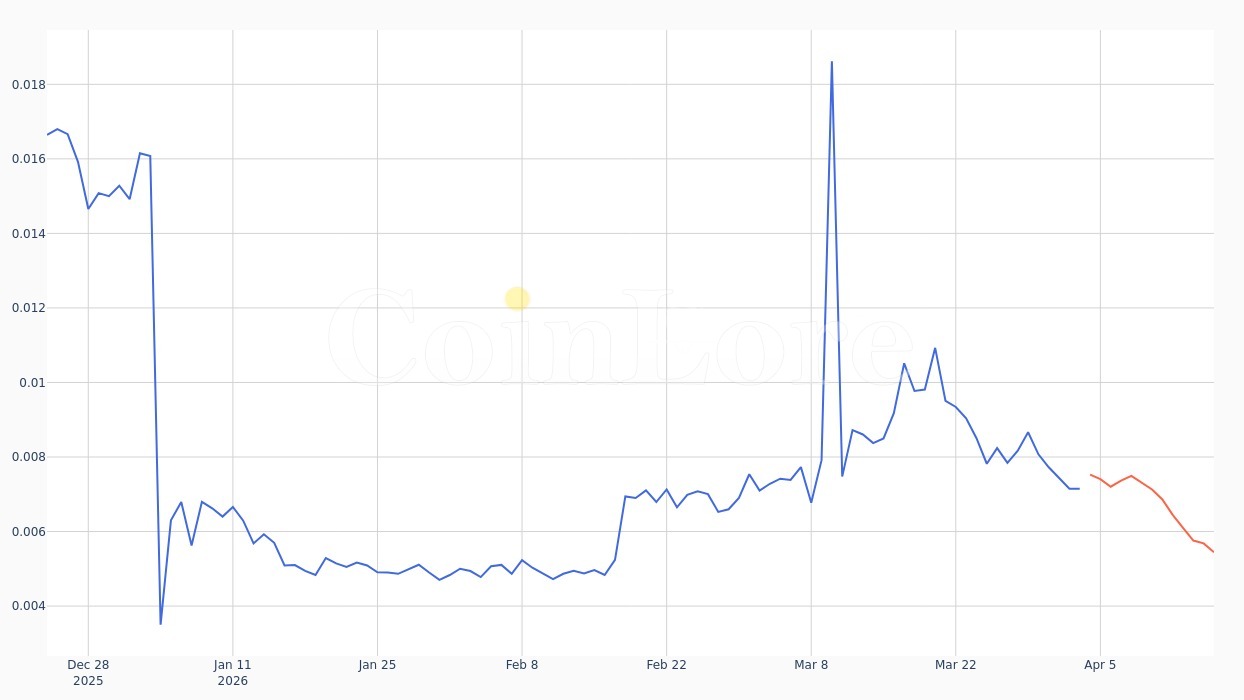 Nexum kısa vadeli fiyat tahmini