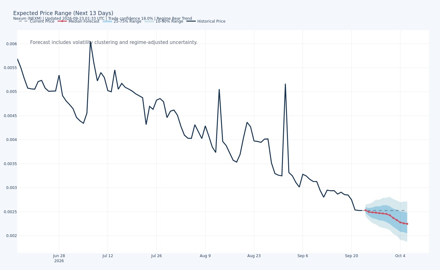 Nexum price forecast next 13 days with confidence range and prediction bands