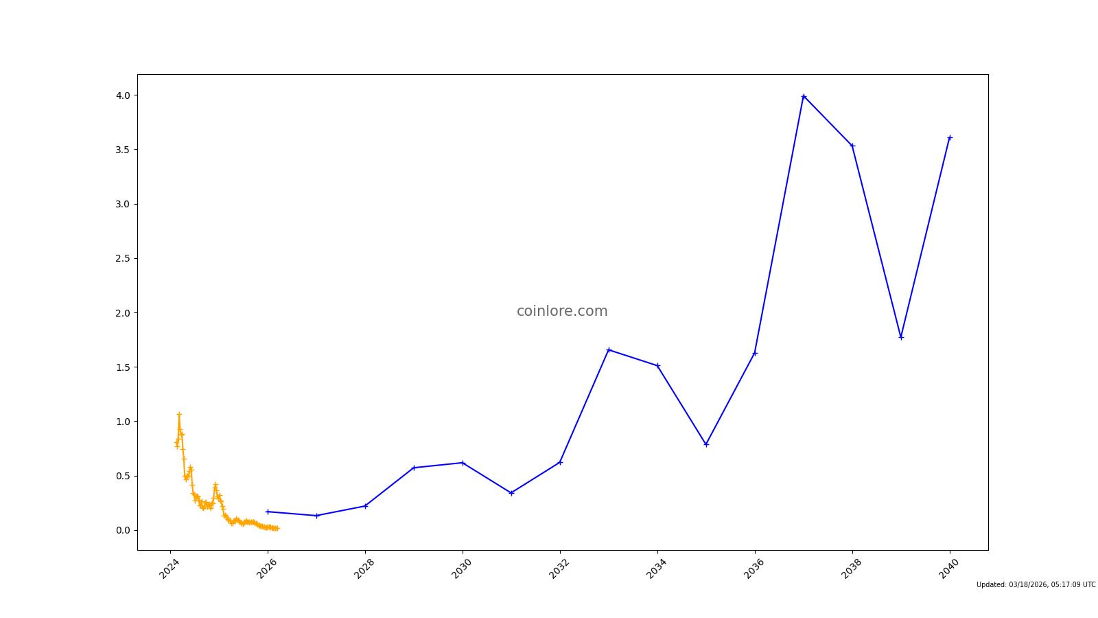 Predicción del precio de NFPrompt a largo plazo