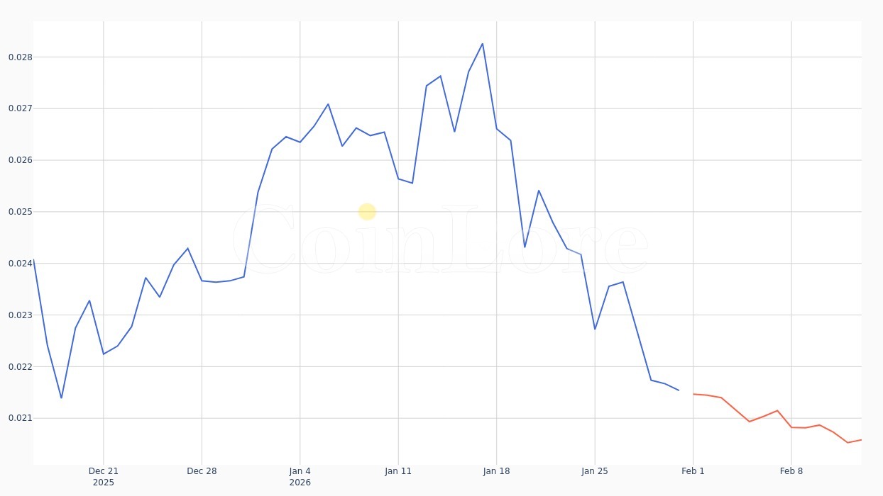 NFPrompt kısa vadeli fiyat tahmini