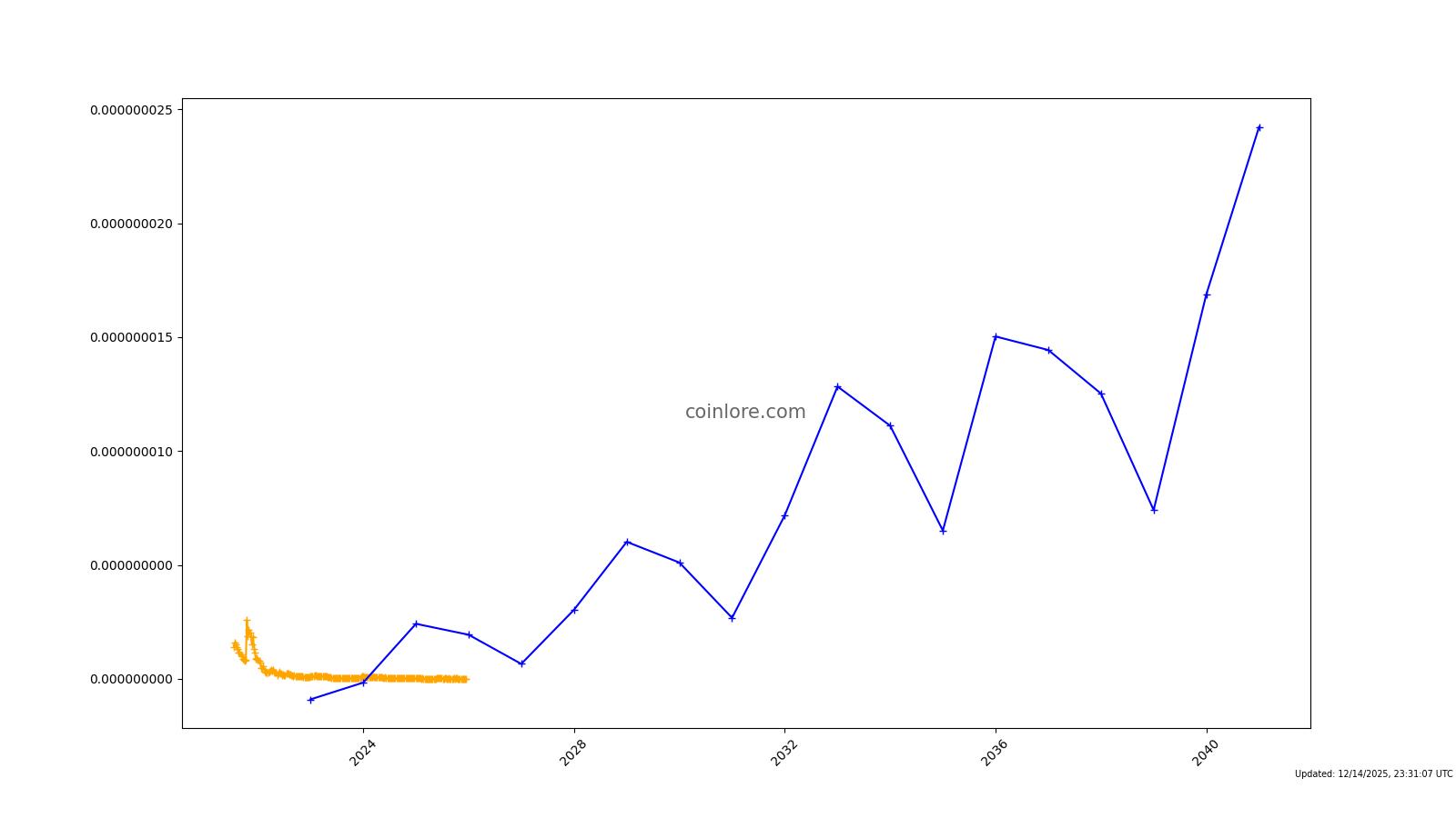 NFT Art Finance price prediction long-term