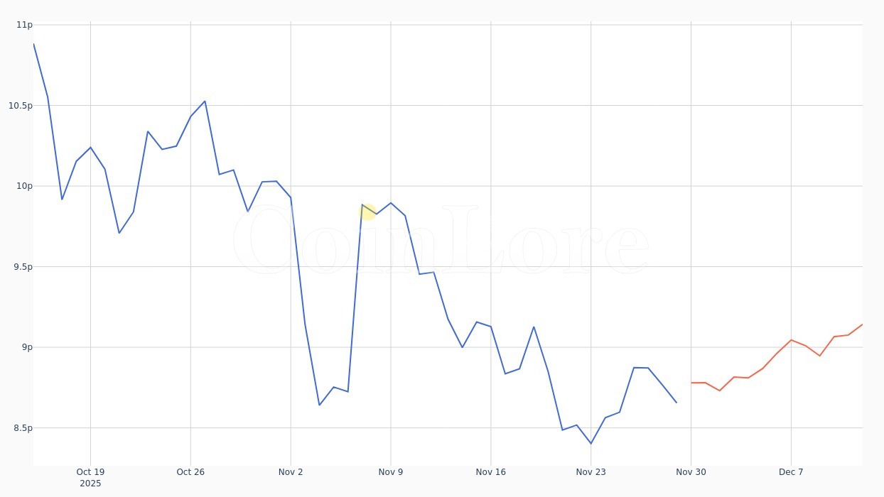 NFT Art Finance short-term price prediction