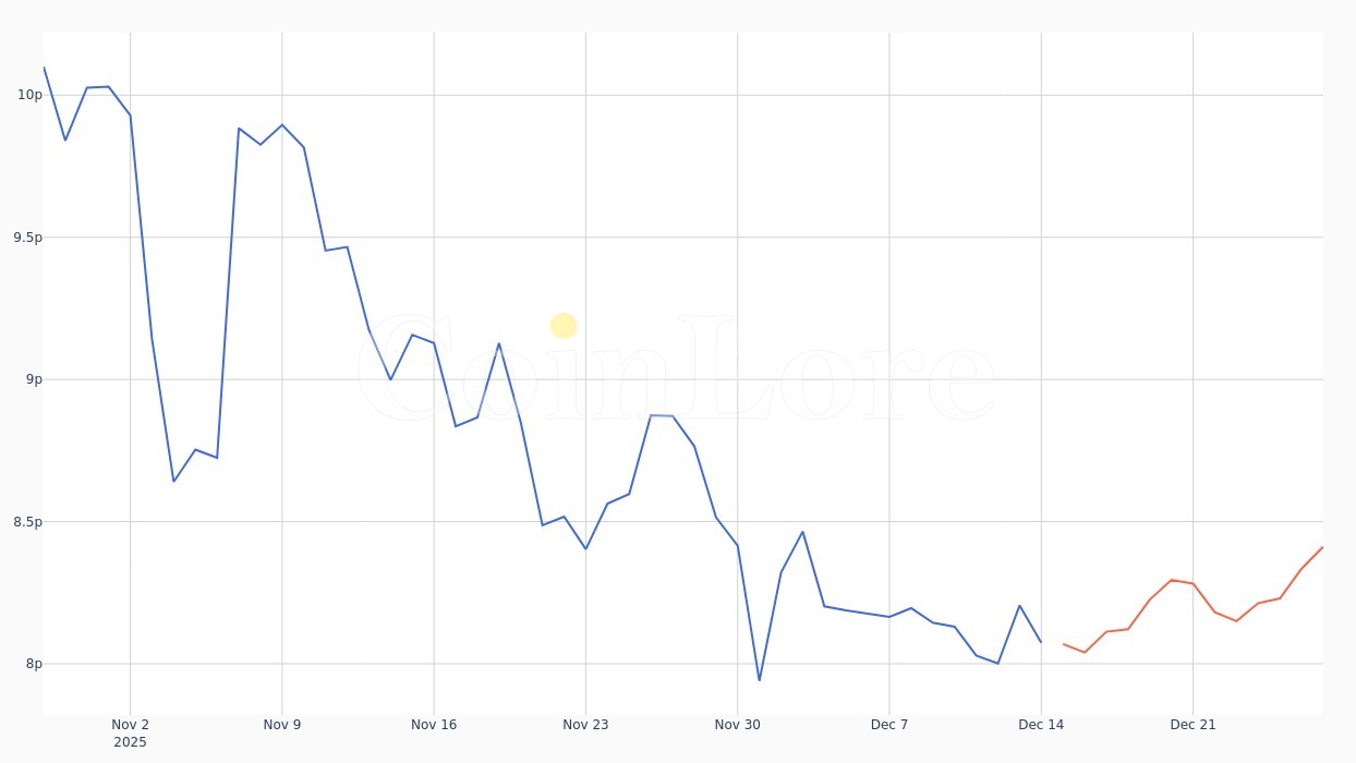 NFT Art Finance short-term price prediction