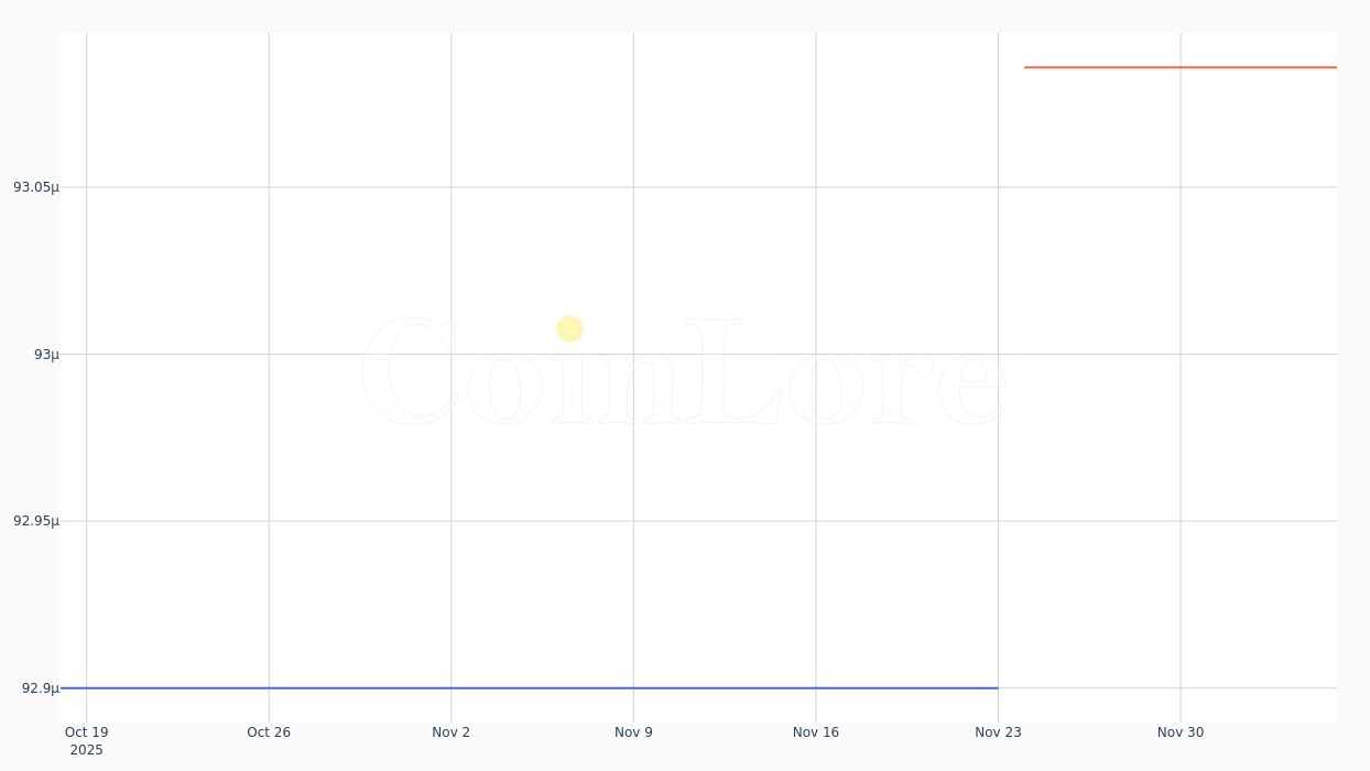 NFT Champions short-term price prediction