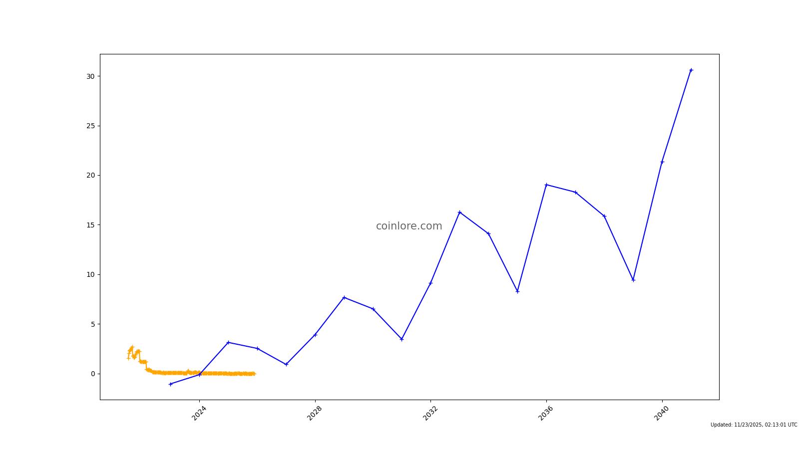 NFT Stars price prediction long-term