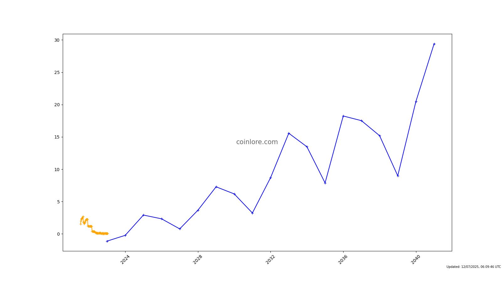 NFT Stars price prediction long-term