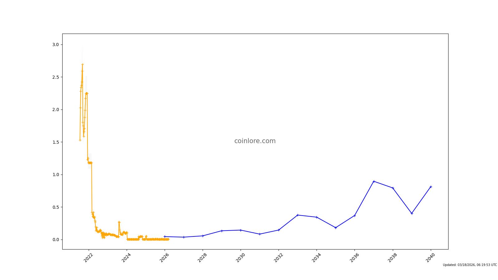 Predicción del precio de NFT Stars a largo plazo