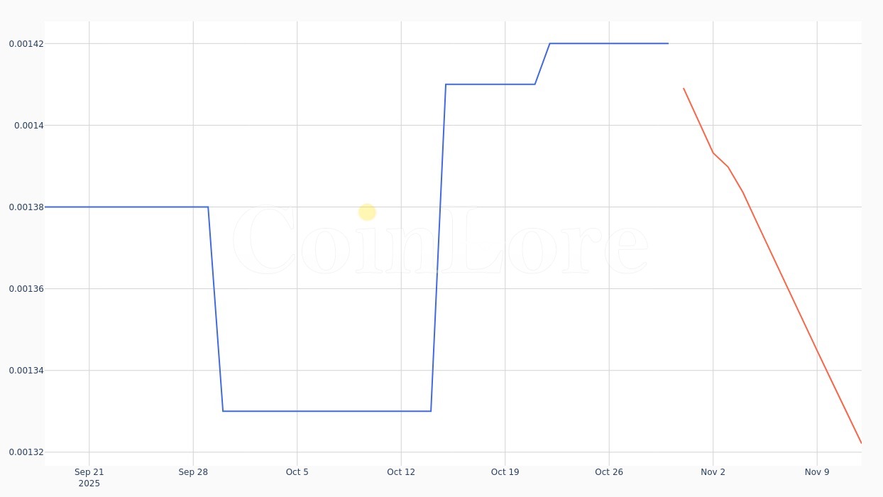 Predicción del precio a corto plazo de NFT Stars