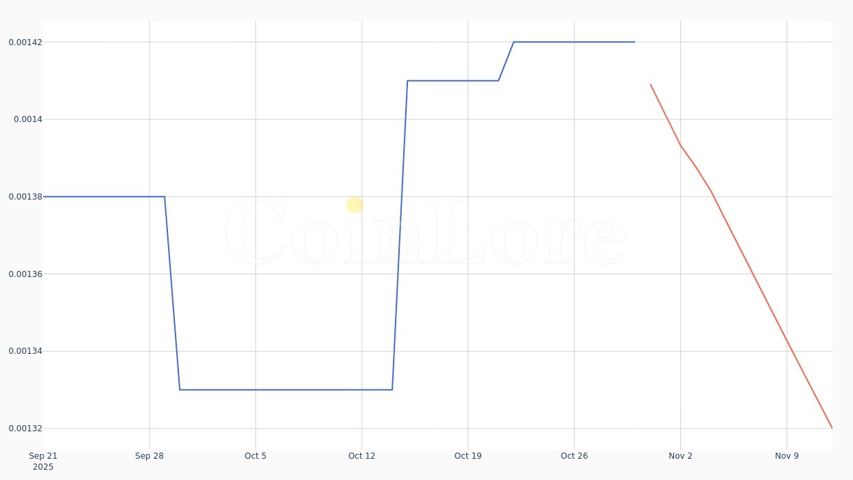NFT Stars short-term price prediction