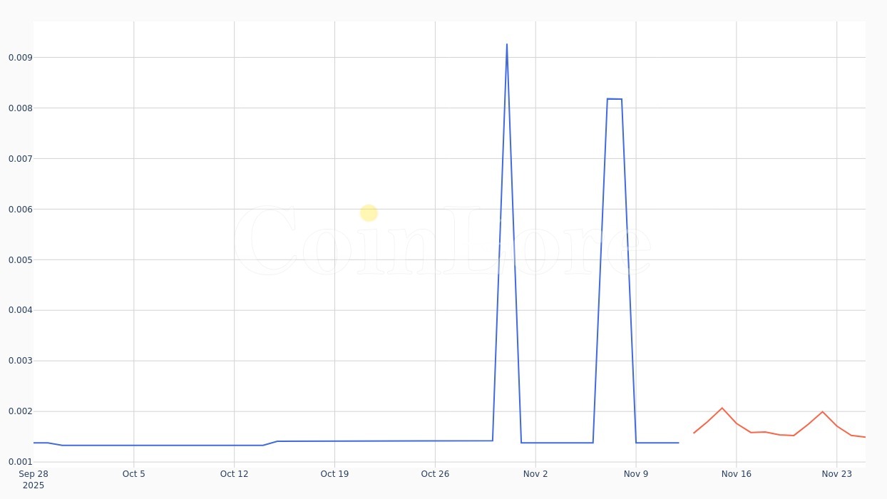 NFT Stars short-term price prediction