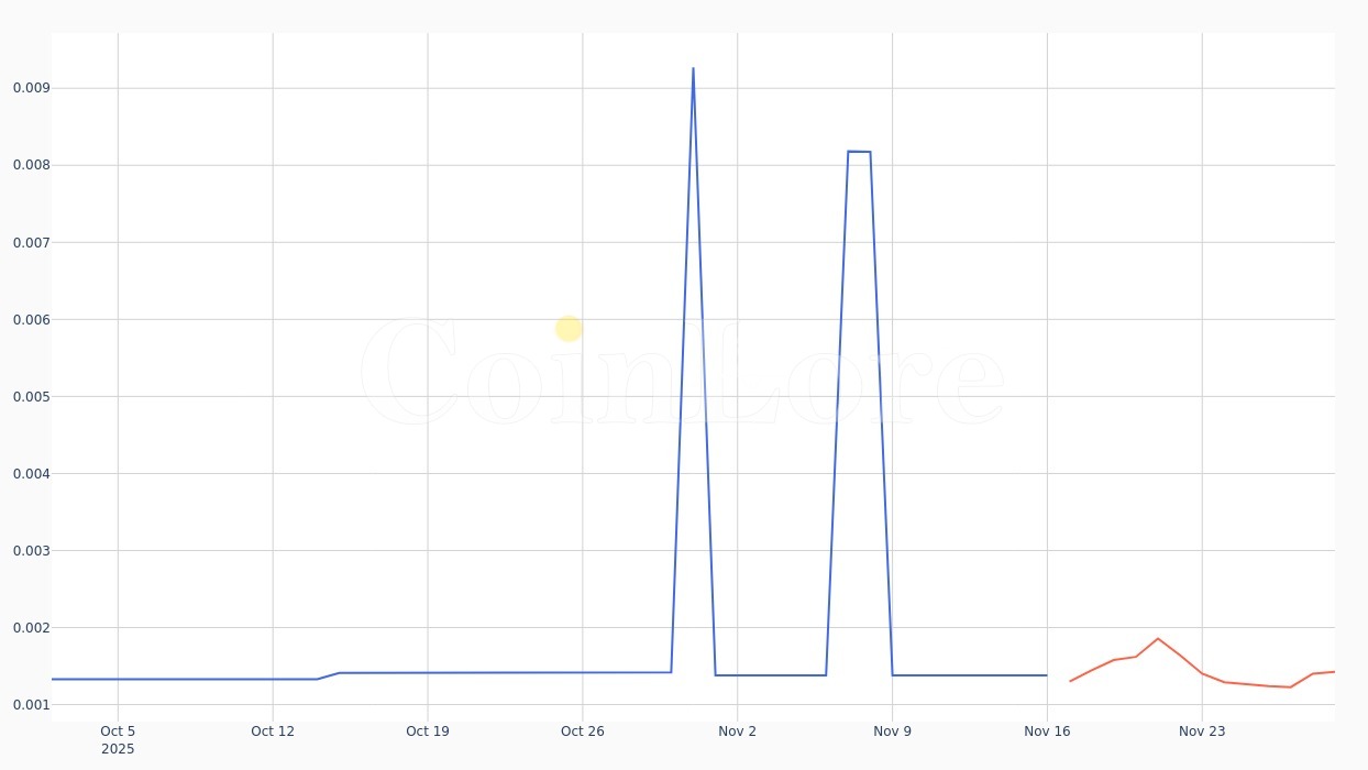NFT Stars short-term price prediction