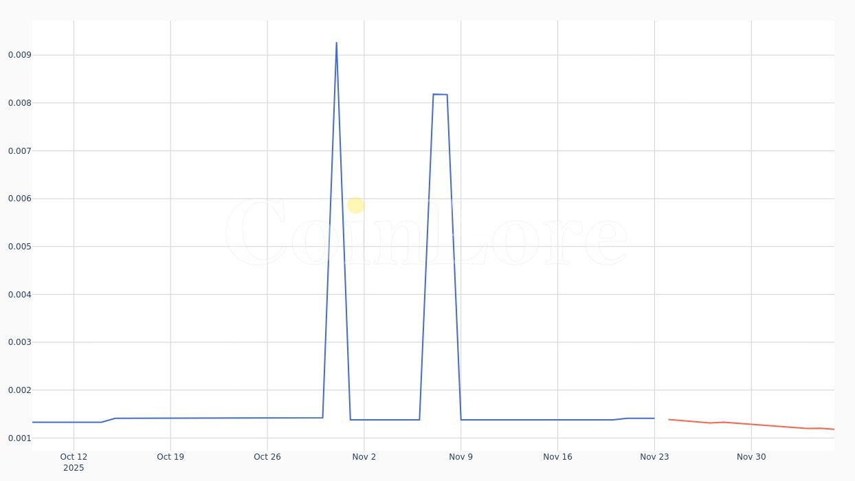 NFT Stars short-term price prediction