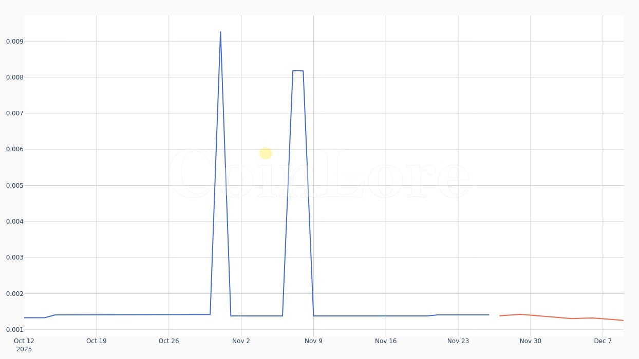 NFT Stars short-term price prediction