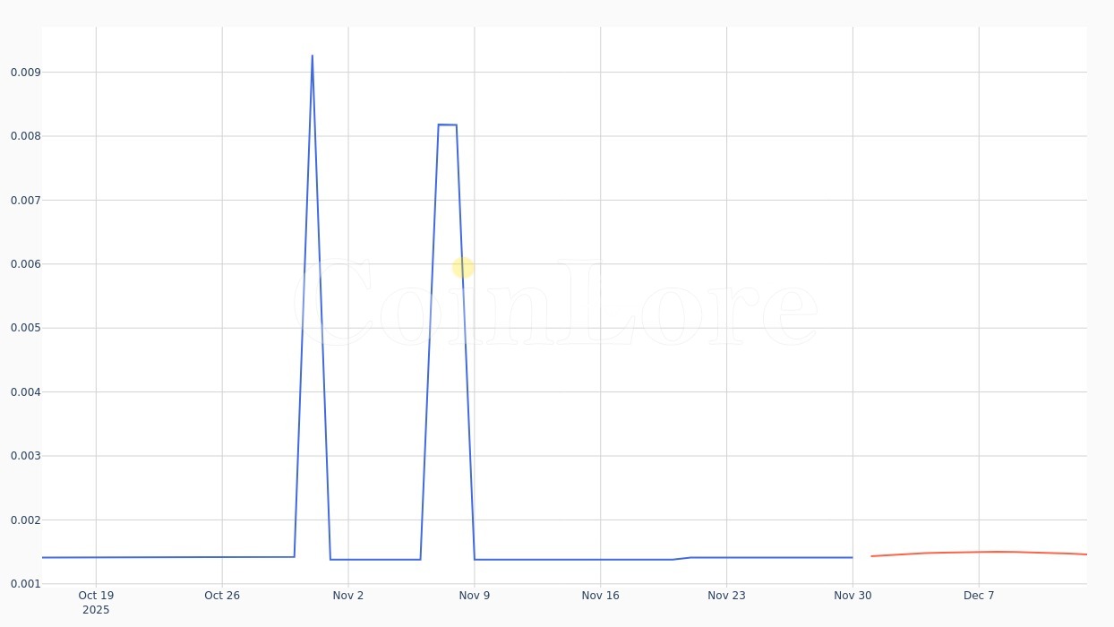 NFT Stars short-term price prediction