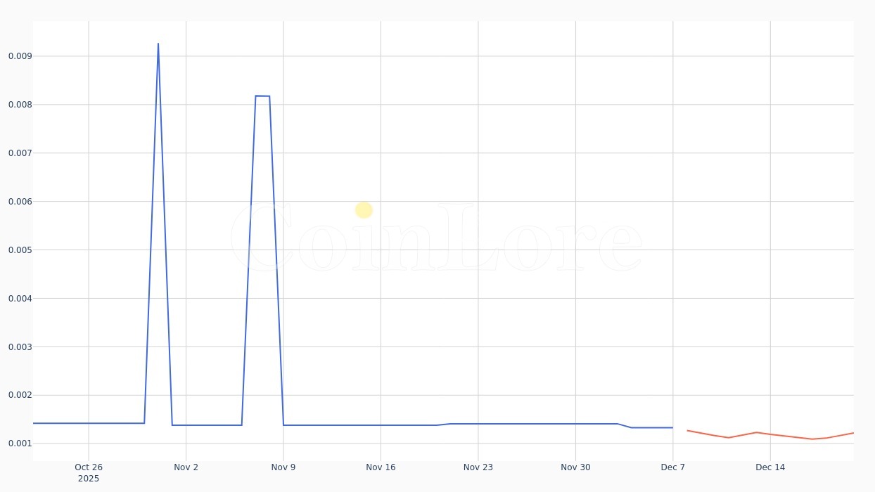 NFT Stars short-term price prediction