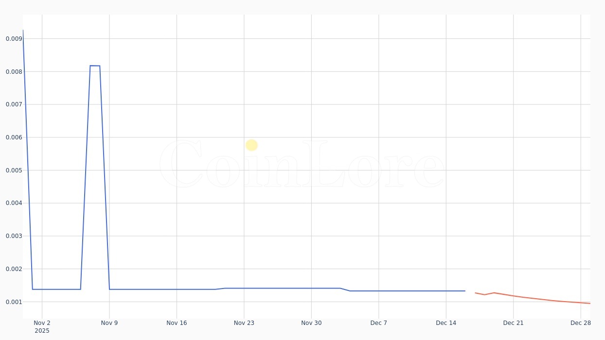 Predicción del precio a corto plazo de NFT Stars