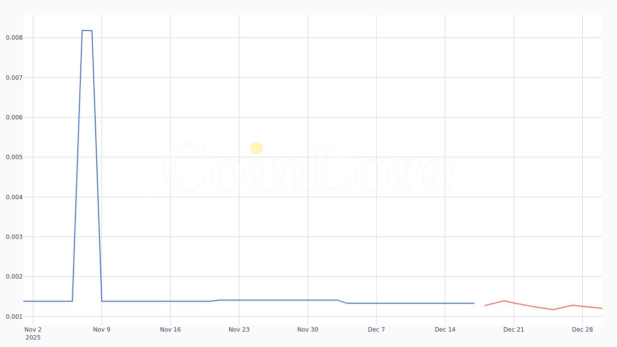 NFT Stars краткосрочный прогноз курса