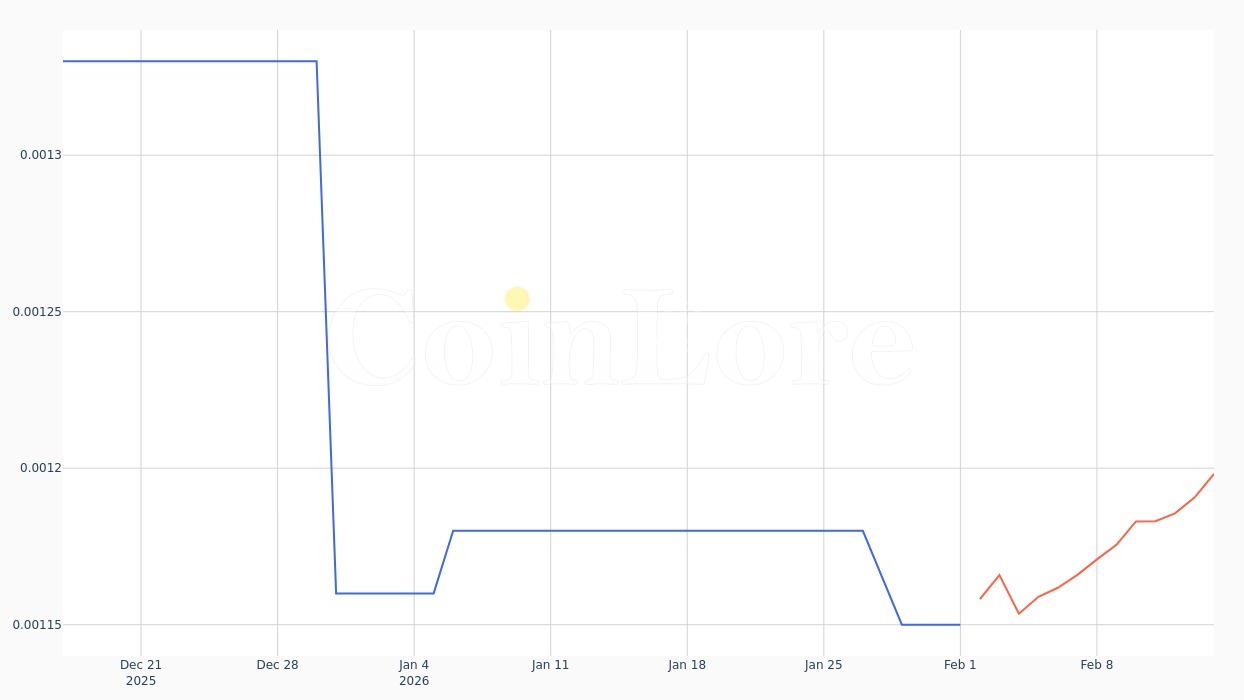 Predicción del precio a corto plazo de NFT Stars