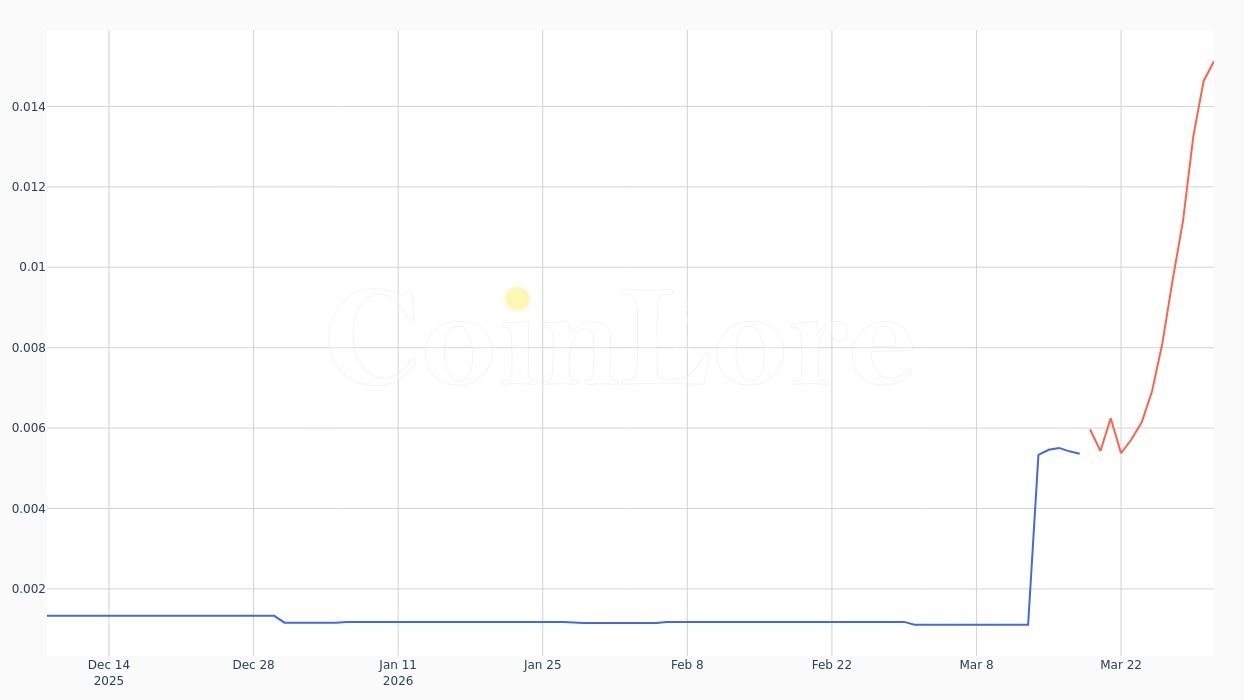 Predicción del precio a corto plazo de NFT Stars