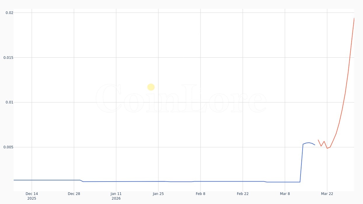 Predicción del precio a corto plazo de NFT Stars