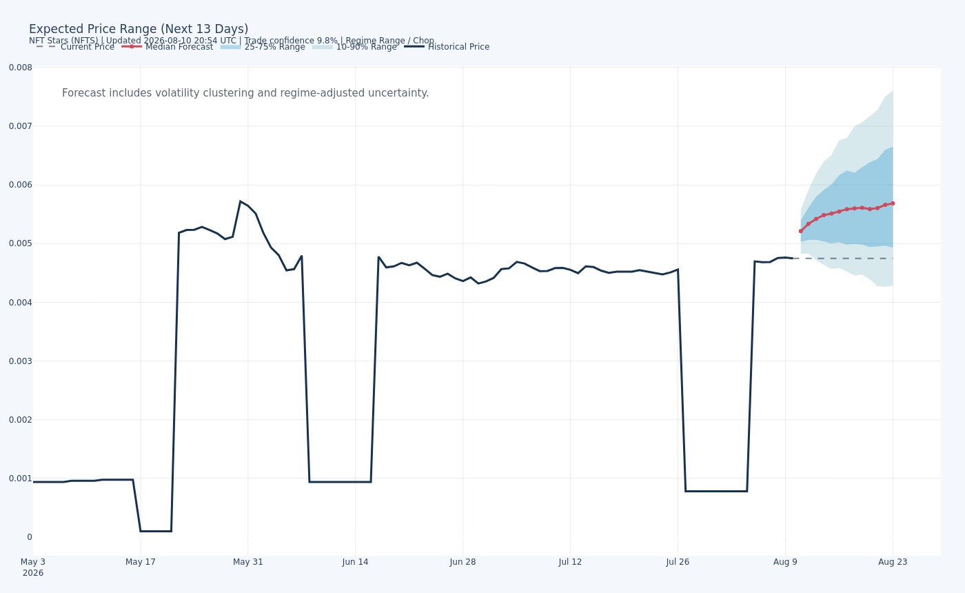 NFT Stars price forecast next 13 days with confidence range and prediction bands