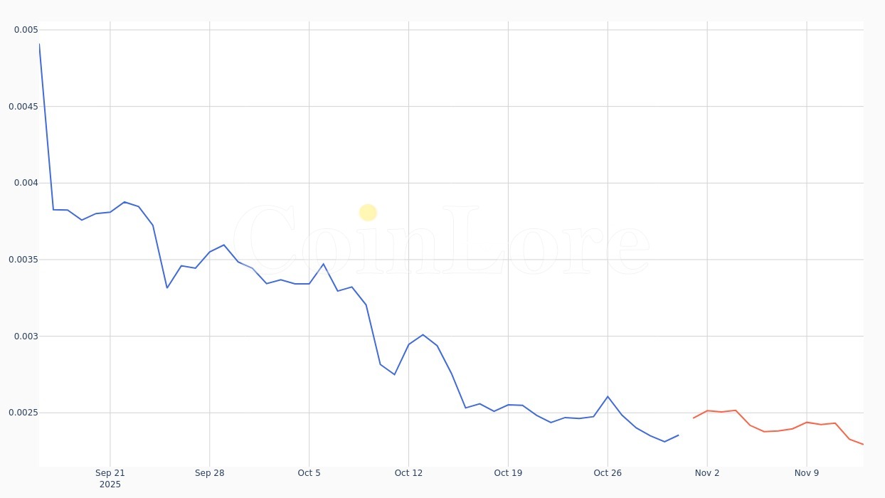 NFT Worlds краткосрочный прогноз курса