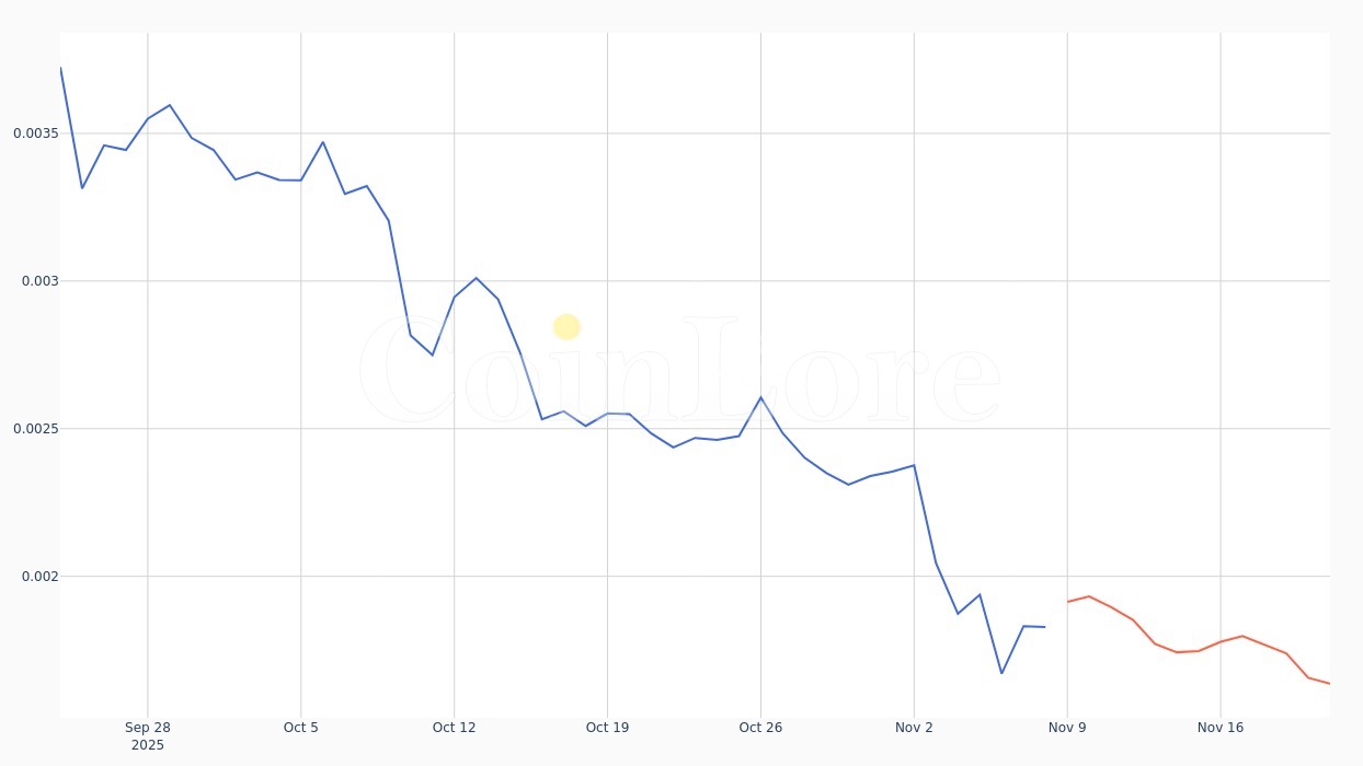 NFT Worlds short-term price prediction