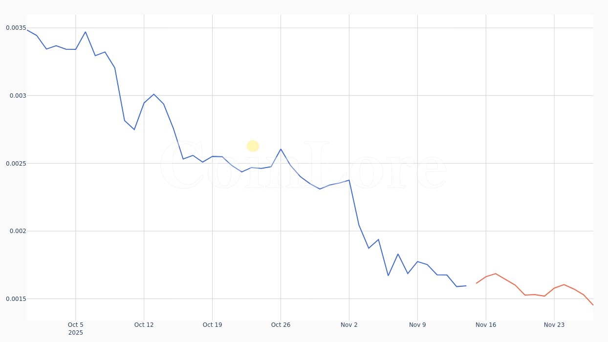 NFT Worlds short-term price prediction